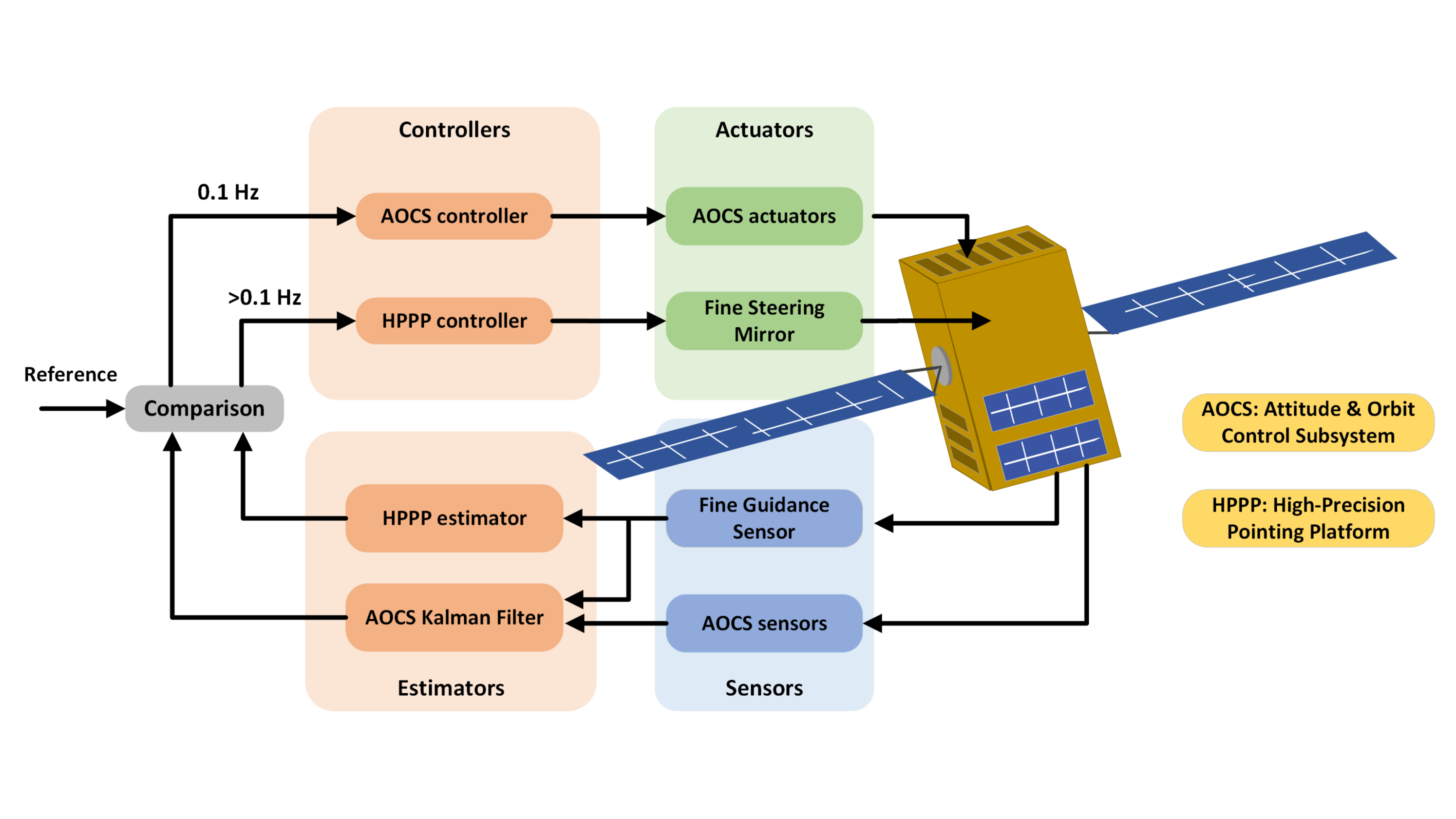 Dual Stage High Precision Pointing Architecture For Smallsats Activities Portal